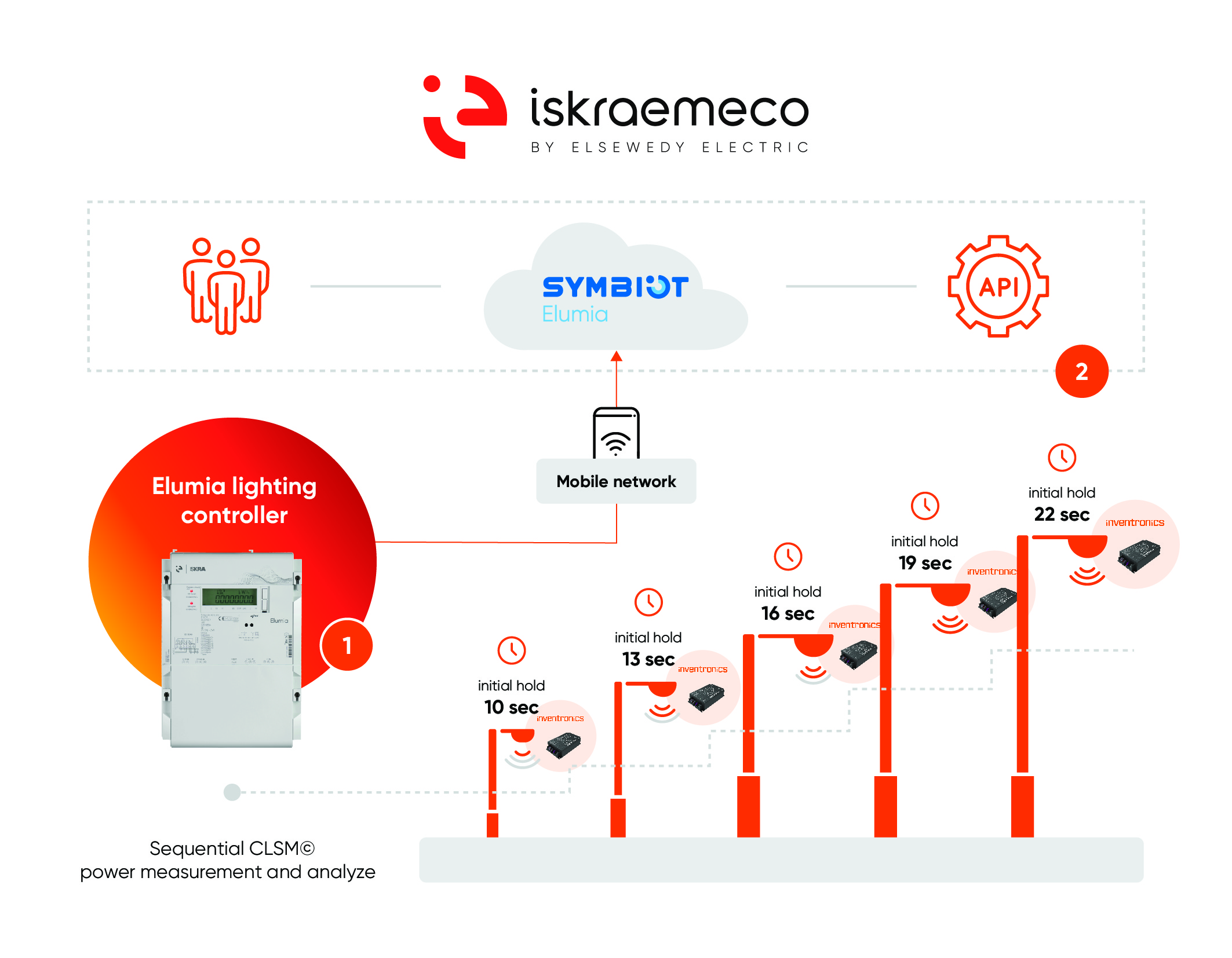 ELUMIA SMART LIGHTING MONITORING SYSTEM – smart functionalities without ...